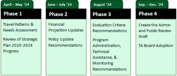 SMCTA Strategic Plan Update (2025-2029) | SMCTA